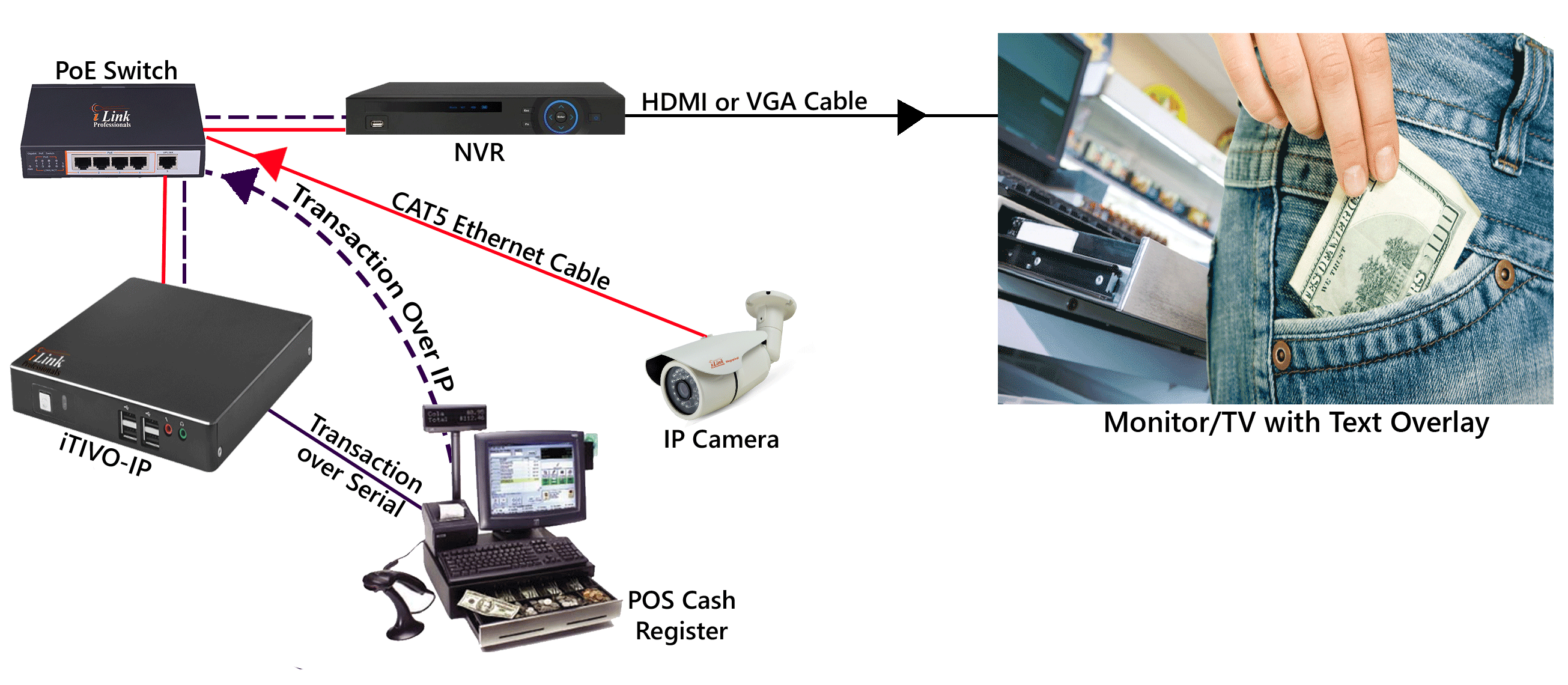 IP Text Interface for POS Cash Register & ATM and Overlay Text on NVR ...